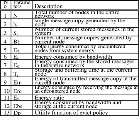 Table I From Energy Of Bandwidth And Storage Routing Protocol For Opportunistic Networks