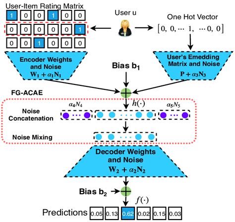Adversarial Collaborative Neural Network Download Scientific Diagram