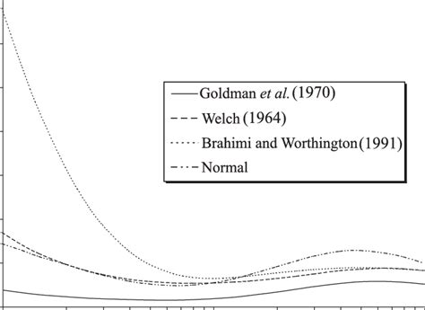 Effects Of Distributional Misspecification Download Scientific Diagram