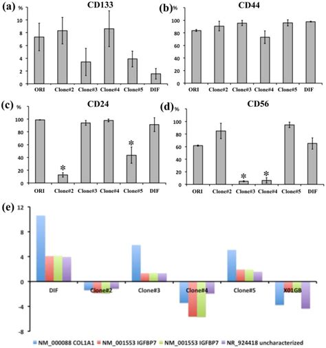 The Evidence Of Glioblastoma Heterogeneity Scientific Reports