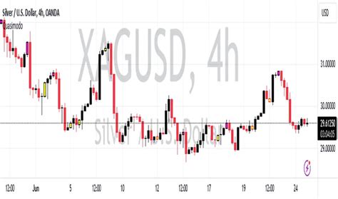 Quasimodo — Indicator By Anodrr2 — Tradingview