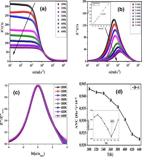 Frequency Dependence Of A The Real Part Of Impedance Z B The