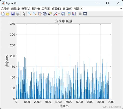 计及需求响应的改进灰狼优化算法求解风、光、柴、储容量优化配置（matlab代码实现）电气辅导帮的博客 Csdn博客