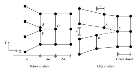 Basic Concept Of Virtual Crack Closure Technique Download Scientific Diagram