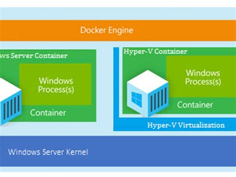 Microsoft To Add Virtualized Containers Nano Server Mode To Windows Server 2016 Zdnet