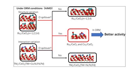 Dry Reforming Of Methane Over Ru2 Ceo2 Dynamic Behavior Of Lattice Oxygen The Journal Of