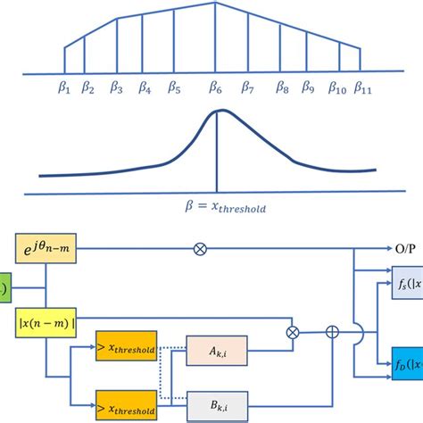 Block Diagram Of A The Radio Over Fiber Digital Predistortion Download Scientific Diagram