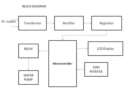 Gsm Based Irrigation Electrosal