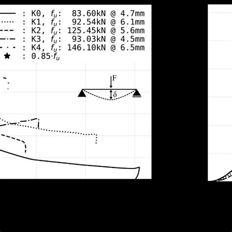 Load Midspan Deflection A And The Total Energy B Of The Beam Specimen Download Scientific
