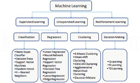 classification of machine learning download scientific diagram