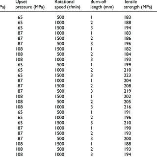 ORTHOGONAL ARRAY DESIGN MATRIX Download Table