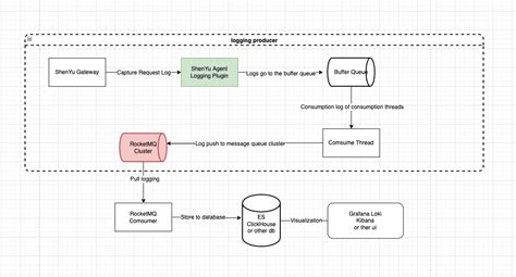 Logging RocketMQ Plugin Apache ShenYu Logging RocketMQ Plugin Apache ShenYu