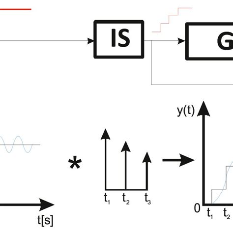 Implementation Of A Input Filter By A Convolution Operation Where The Download Scientific