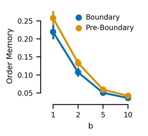 Sensitivity Analysis For Serial Recall Simulations Of Serial Recall