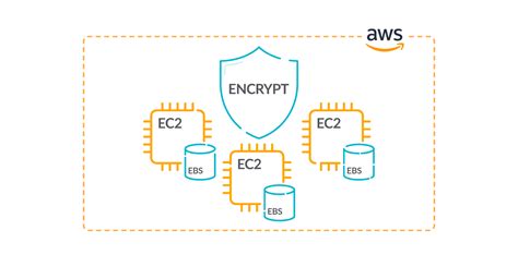 26 Aws Security Best Practices To Adopt In Production Sysdig