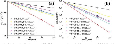 Figure 9 From Synthesis And Characterization Of Tio2 Graphene Oxide