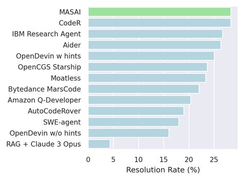 Masai Modular Architecture For Software Engineering Ai Agents Ai