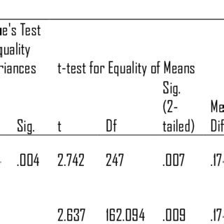 T Test Of Compassion Fatigue When Considering Sex Download Scientific Diagram