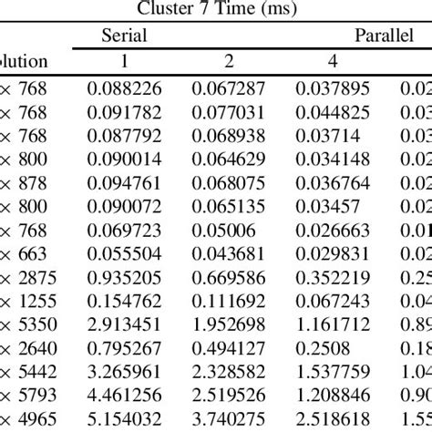 Comparison Of Sequential And Parallel Time For Cluster 7 Download Table