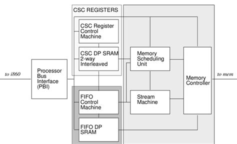 Smc Asic Architecture Bank Controller Fifo Buffers Download Scientific Diagram