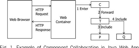 Figure 1 From Automatic Extraction Of Component Collaboration In Java Web Applications By Using