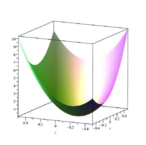 The Value Of E X Y As A Function Of X Y Download Scientific Diagram