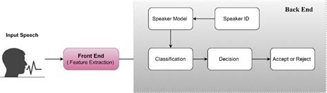 Architecture Of Automatic Speaker Verification Download Scientific Diagram