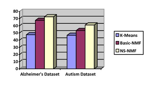 5 Chart Showing Different Accuracies Of Different Algorithms On Download Scientific Diagram
