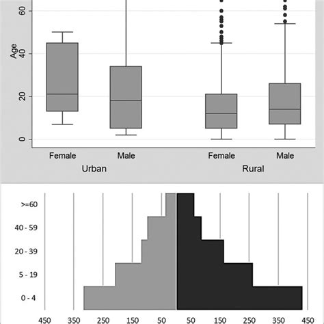 Upper Figure A Boxplot Graph Of Age By Sex And Home Situation Of Those