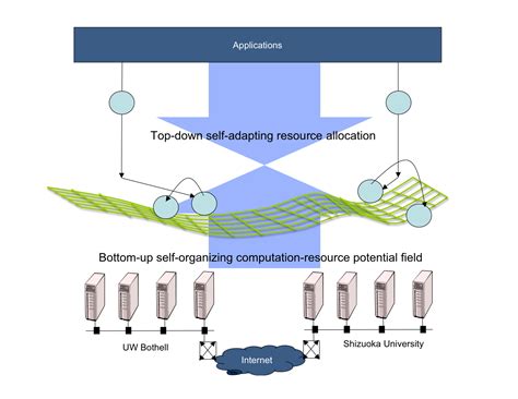 sensor cloud integration