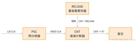 stm32 笔记25 iwdg独立看门狗 stm32 iwdg csdn博客