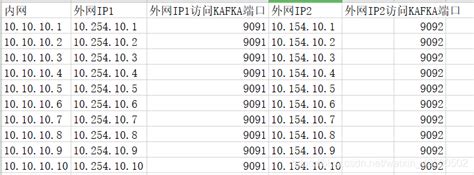 Kafka外网访问配置浏览器插件连接kafka Csdn博客