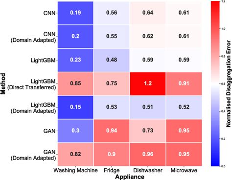 figure 5 from transferable tree based ensemble model for non intrusive