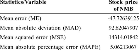some measures of forecast accuracy for damped trend linear exponential
