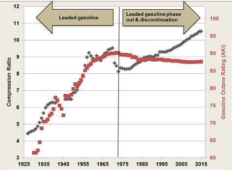 Fuel Octane And Compression Ratio At Frank Hansen Blog