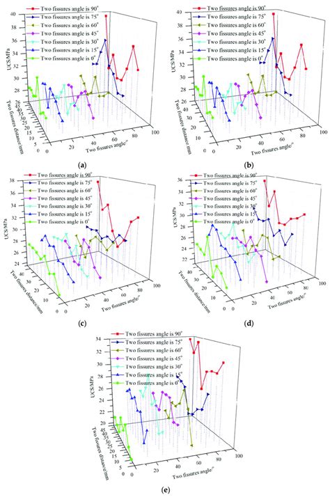 Ucs Of Rock Like Materials With Variations In Fissure Distance A 10 Download Scientific