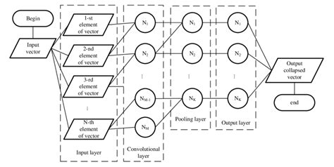The Algorithm Of The Convolutional Neural Network For Processing The