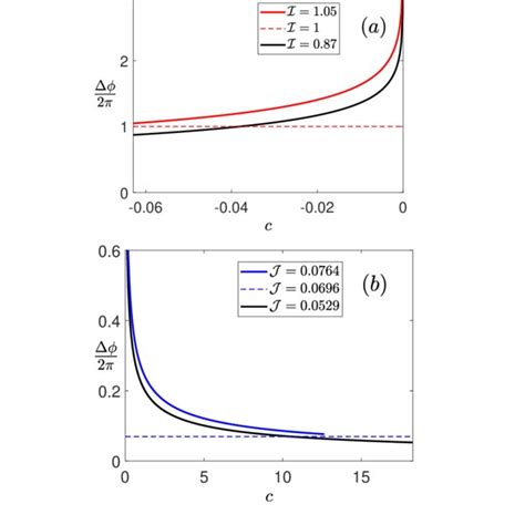 Schematic Representation Of The Phase Space ψ θ The Blue And Red