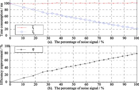 The Performance Of The Algorithms A The Time Consuming Comparison Of Download Scientific