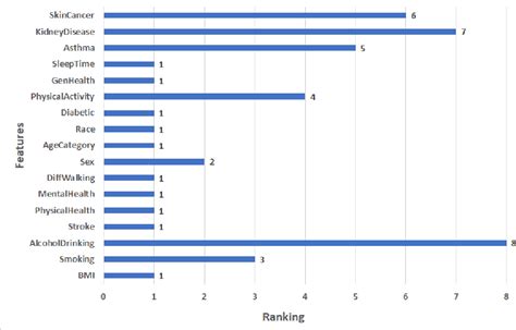 Table 1 From Ensemble Learning Based On Hybrid Deep Learning Model For Heart Disease Early