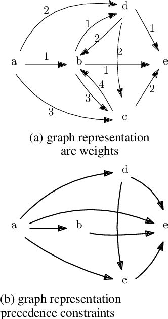 Figure 1 From Tree Search Algorithms For The Sequential Ordering