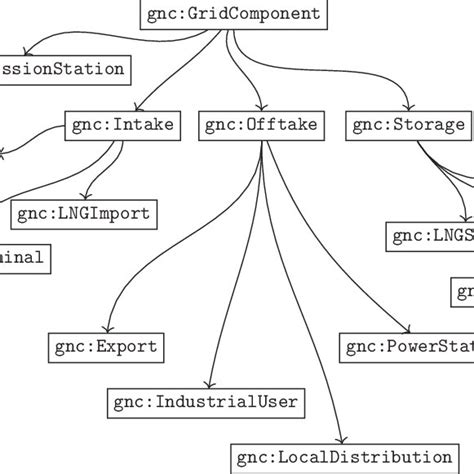 Hierarchy Of Grid Infrastructure In Ontogasgrid Where All Arrows