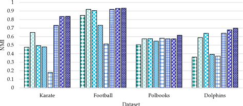 Figure 3 From Link Prediction And Graph Structure Estimation For Community Detection Semantic