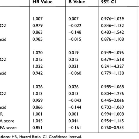 Survival Prediction Of Patients With Different Indicators By Download Scientific Diagram