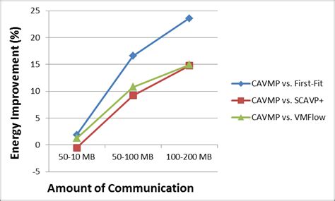 The Energy Saving Of Our Algorithm Improves With The Amount Of Download Scientific Diagram