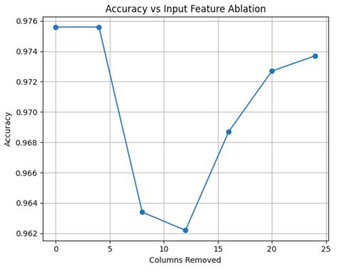 Ablation Testing Neural Networks The Compensatory Masquerade Towards