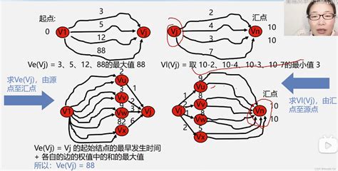 算法与数据结构 图 图的应用时间余量最大是什么意思 Csdn博客 算法与数据结构 图 图的应用时间余量最大是什么意思 Csdn博客