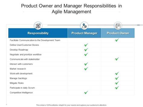 Product Owner And Manager Responsibilities In Agile Management Presentation Graphics