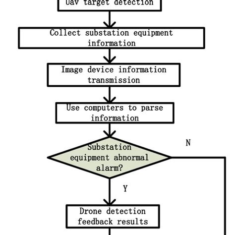Statistical Table Of Uav Identification Data Of Substation Equipment Status Download