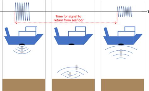 Steps Of Echosounder Detection Of Seabed With Sound Wave Direction